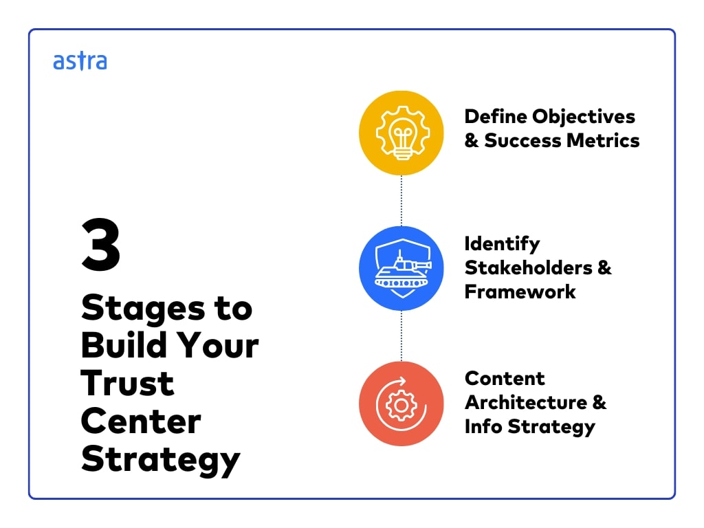 Building Customer Trust at Scale with Trust Centers